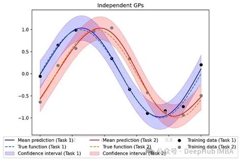 多任务高斯过程数学原理和pytorch实现示例gpytorch Lcmkernel Csdn博客
