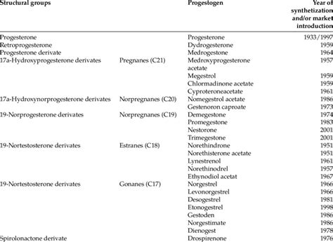 Chemical Structure Of Progestogens And The Year Of Introduction Into Download Table