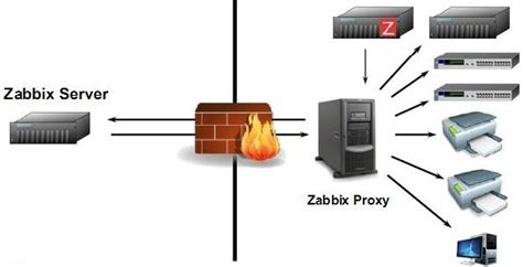 Ebrahim Rohani On Linkedin Devops Linuxadministrator Zabbix آموزش