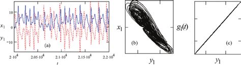 color online gs in chen and r ̈ssler oscillators with transformation
