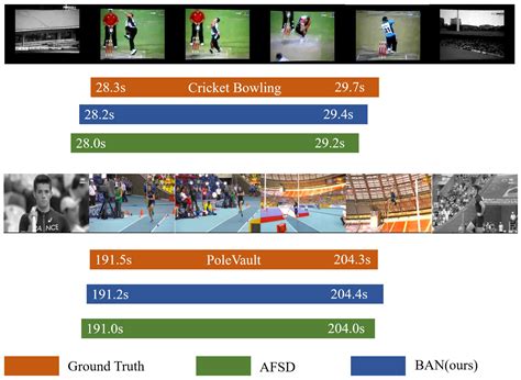 Advancing Temporal Action Localization With A Boundary Awareness Network