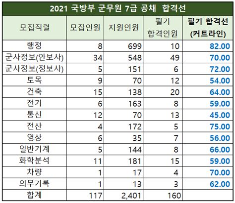 2021 군무원 합격선 분석 Ft 국방부 공군 해군 해병대 커트라인 네이버 블로그