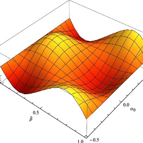 the vev of the axial current induced by the compactification in eq