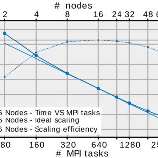 Pure Mpi Scaling Solid Lines Of The Node Use Case On The Lenox