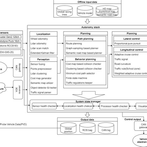 The Software System Architecture For An Autonomous Vehicle Download