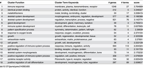 david functional clustering cluster function labels were assigned