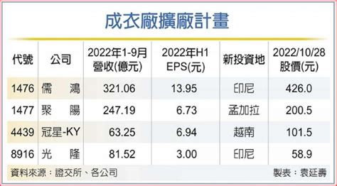 成衣廠擴產 迎景氣回春 證券 工商時報