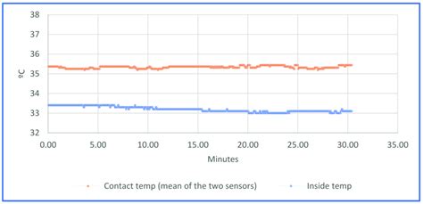 Temperature S Graph Download Scientific Diagram