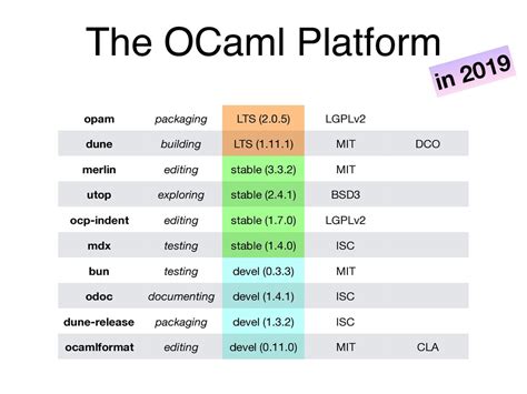 Workflows In The OCaml Platform Speaker Deck