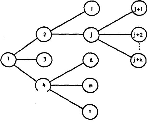 Figure 1 From Probabilistic Modelling Of Branch And Bound Algorithms