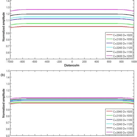 Comparison Of Normalized Linear Inversion Of Parameters Picked From The Download Scientific