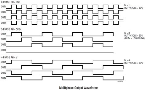 Multiphase Output Waveforms Electronics