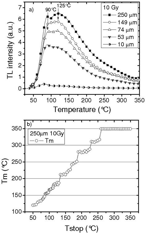 A Tl Glow Curves For Different Grain Sizes Irradiated At The Same Dose