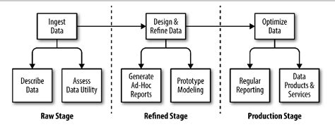figure 2 2 from principles of data wrangling practical techniques for