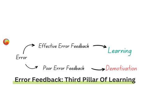 Error Feedback — The Third Pillar Of Learning Swabhav Techlabs