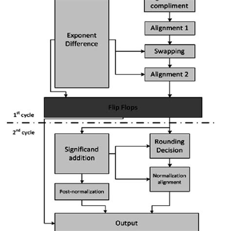 General Representation Of Ieee 754 2008 Double Precision Floatingpoint