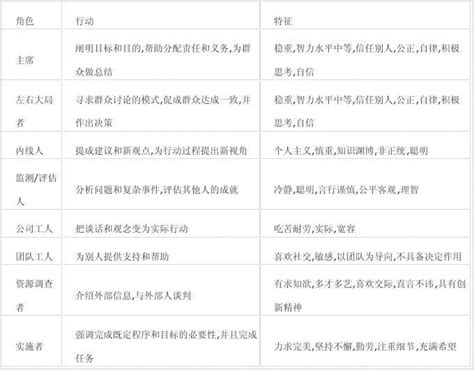 如何组建项目团队？word文档在线阅读与下载免费文档