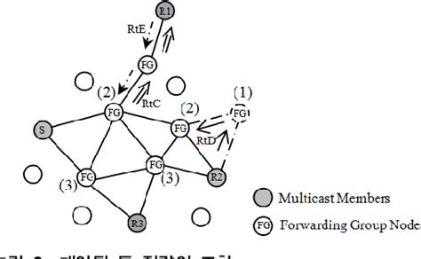figure 8 from a mesh scheme for efficient multicast service in mobile