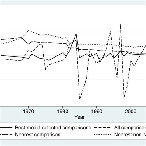 Prediction Error With Different Comparison Groups Of Same Sex On Having
