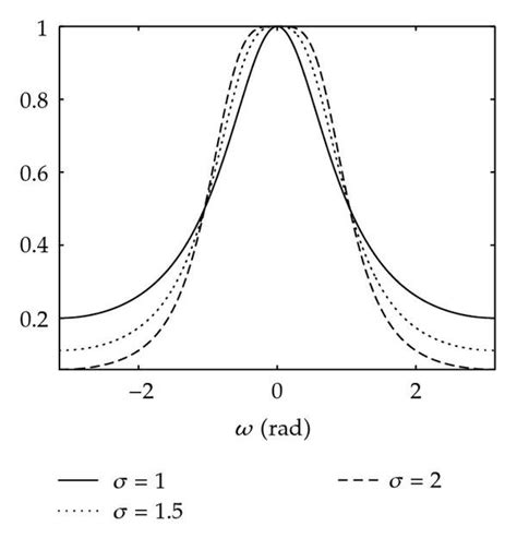 Spectra Of D Dimensional Filters D2 η1 α1 A Hω For Diffusion