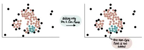 Dbscan How It Works Flowygo