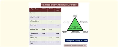 Types Of Love And Components Of Love Intimacy Passion And Commitment