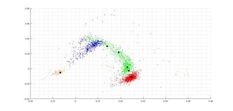 Neural Networks Which Criteria To Use To Determine Cluster Centroids