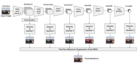 Ssd 目标检测算法之ssd Dorian Scale