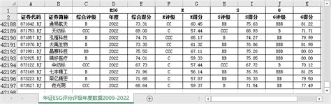 上市公司企业华证esg2009 2022年度评级评分及2009 2021季度数据含社会责任细分项 经管文库（原现金交易版） 经管之家