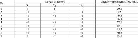 Matrix Multi Factor Experiment For Optimize The Conditions A Key
