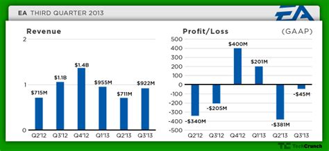 Light On Revenue At 118b Ea Barely Squeaks Out A Win For The Quarter