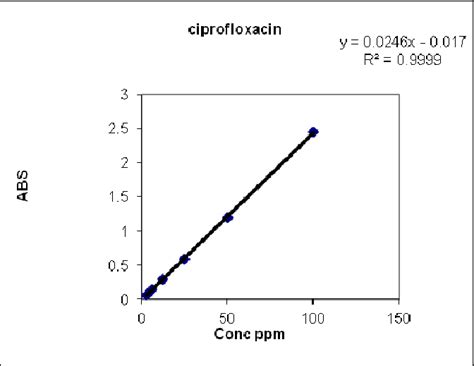 Linerity Of Ciprofloxacin Download Scientific Diagram