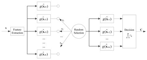 Improving Adversarial Robustness Of Ensemble Classifiers By Diversified