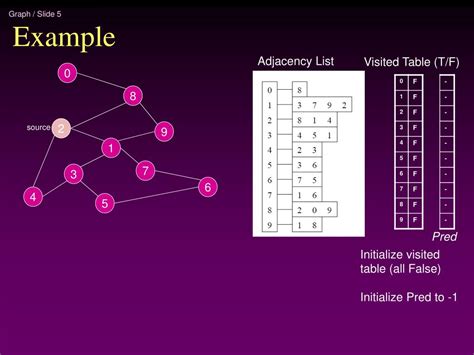 Ppt Depth First Search Powerpoint Presentation Free Download Id146386