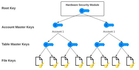 Snowflake Encryption 101 What It Is And How It Works Satori