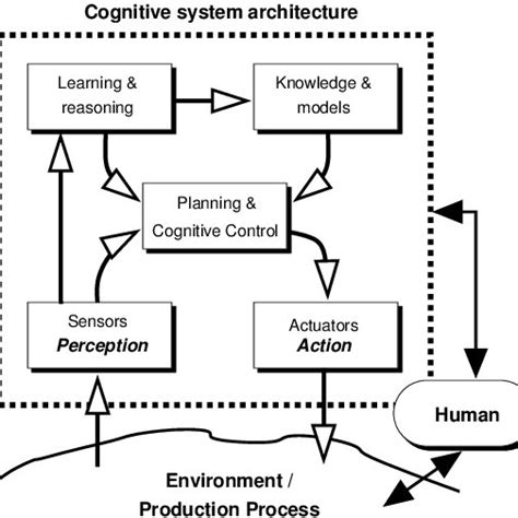 The Cognitive System Architecture The Perceptionaction Closed Loop Download Scientific Diagram