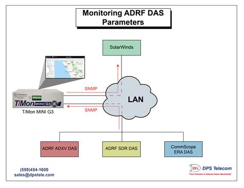 Das Monitoring Guide How To Use Snmp Commands To Monitor Das Parameters