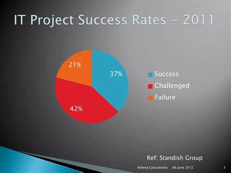 What Is Crm And Why Do Most Implementations Fail PPTX Computer Software And Applications