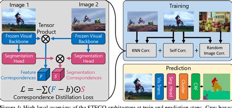 Figure 4 From Unsupervised Semantic Segmentation By Distilling Feature