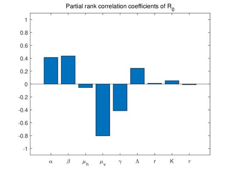 Sensitivity Analysis Of The Basic Reproduction Number R 0 Download Scientific Diagram