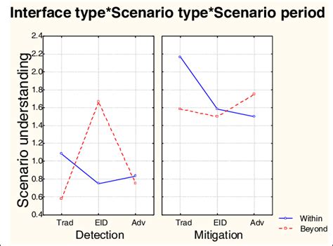 The Effect Of Interface Type On Scenario Understanding Download Scientific Diagram