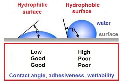 Illustration Of Expected Contact Angle For Water On Different Surfaces