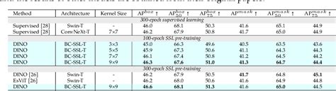Table 4 From The Counterattack Of Cnns In Self Supervised Learning Larger Kernel Size Might Be