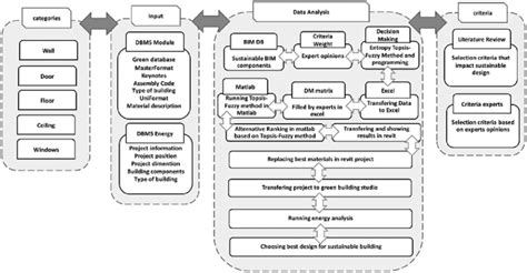 bim integrated topsis fuzzy framework download scientific diagram