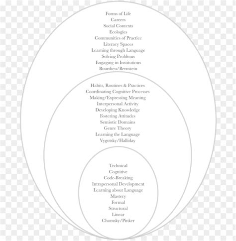 Free Download Hd Png Levels Of Analysis Rogoffs 3 Planes Of Analysis