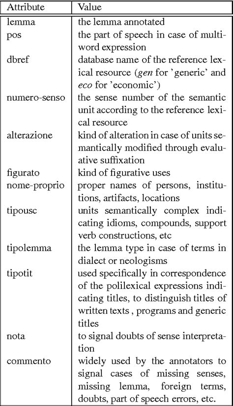 Table 1 From The Lexico Semantic Annotation Of An Italian Treebank Semantic Scholar