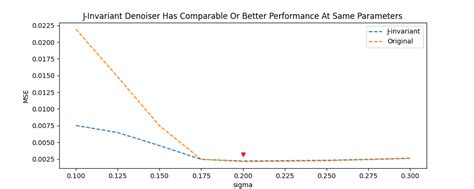 使用 J 不变性校准去噪器的完整教程 — Skimage 0 25 0 文档 Scikit Image 中文