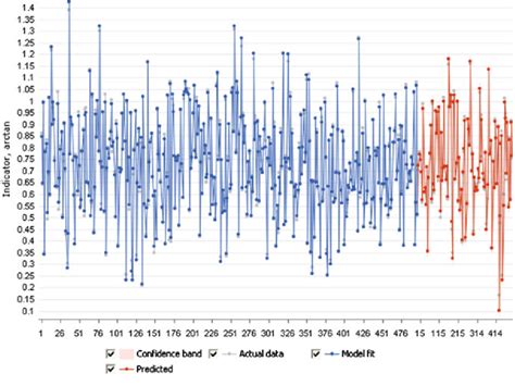 3 figure showing the comparison between observed and predicted output