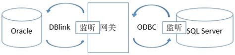 配置oracle透明网关用以连接 Sqlserver经验总结 骑象人 博客园