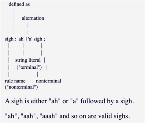 Programming Language Syntax Flashcards Quizlet